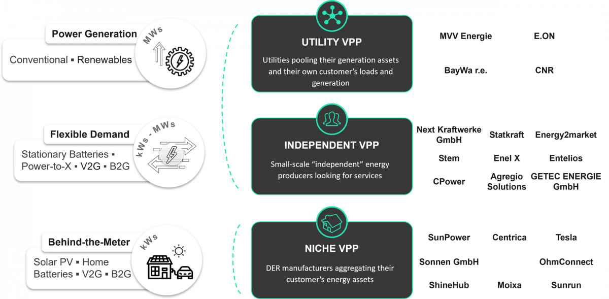 Harnessing the Potential of Virtual Power Plants